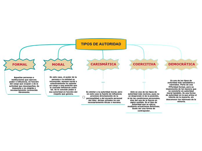 TIPOS DE AUTORIDAD - Mind Map